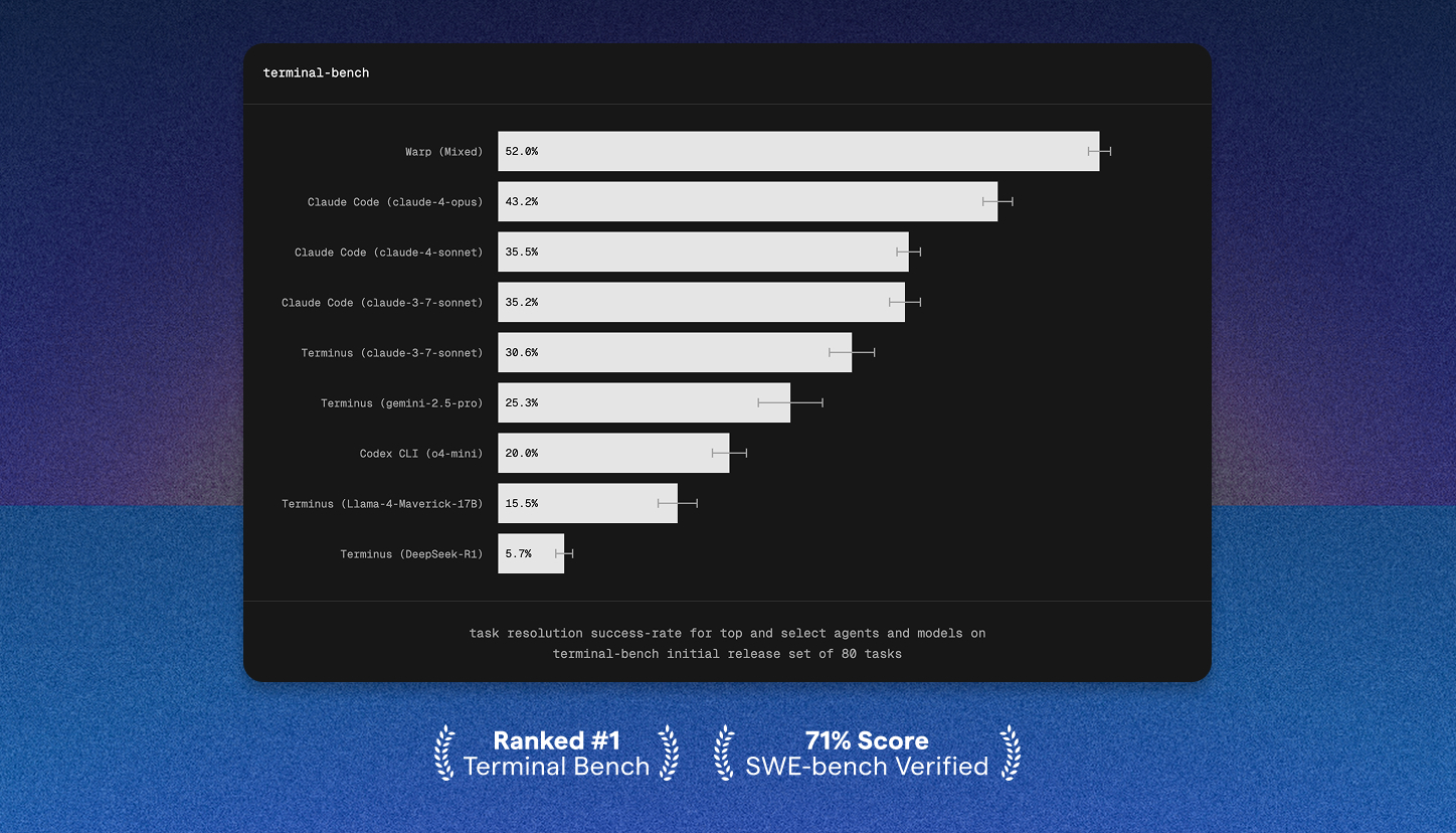 Warp: How we scored #1 on Terminal-Bench (52%)